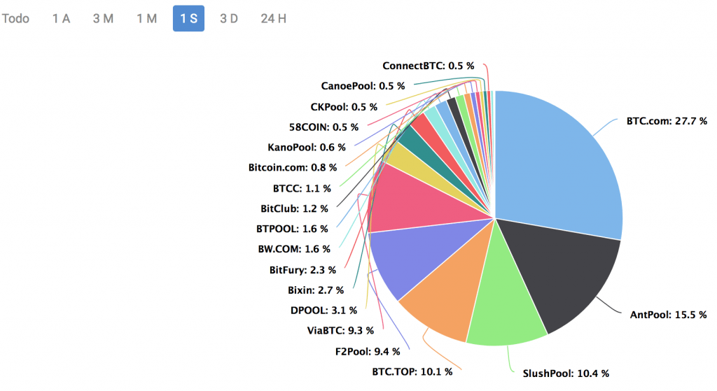 Bitmain domina casi el 51 % del hashrate de minería de Bitcoin