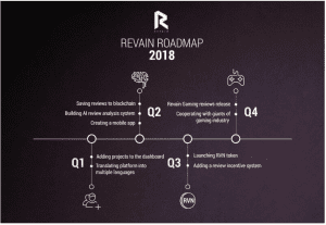 ¿Qué es y cómo comprar Revain (RVN)? Lea, revise y gane por ello