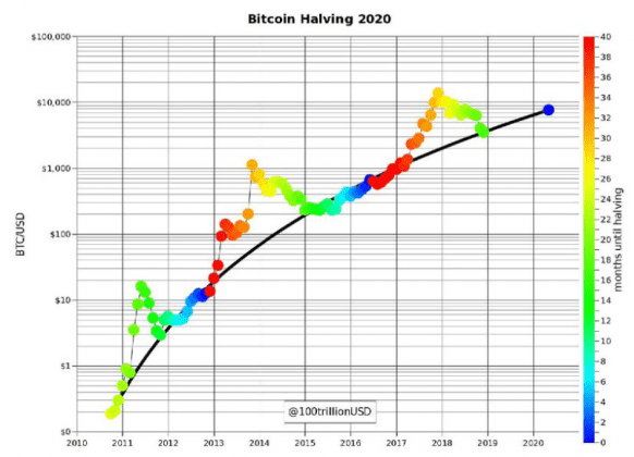 Faltan menos de 100 días para el próximo halving de Bitcoin