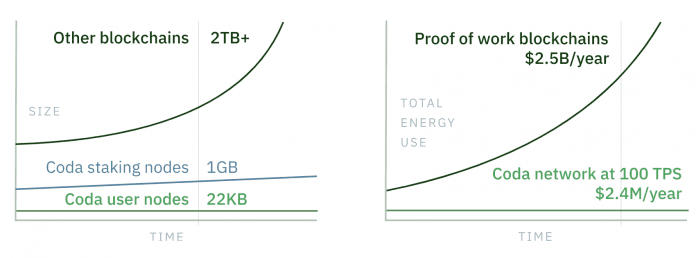 ¿Qué es y cómo comprar CODA? Toda la información y mejores consejos
